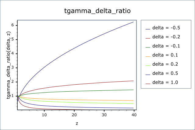 Ratios of Gamma Functions - 1.41.0