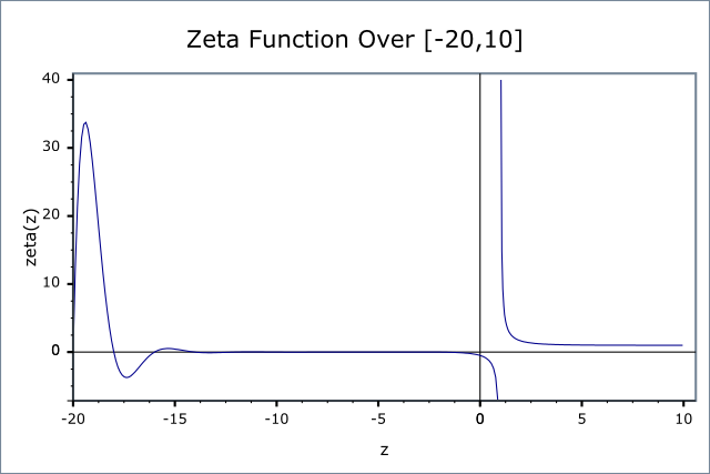 Riemann Zeta Function - 1.41.0