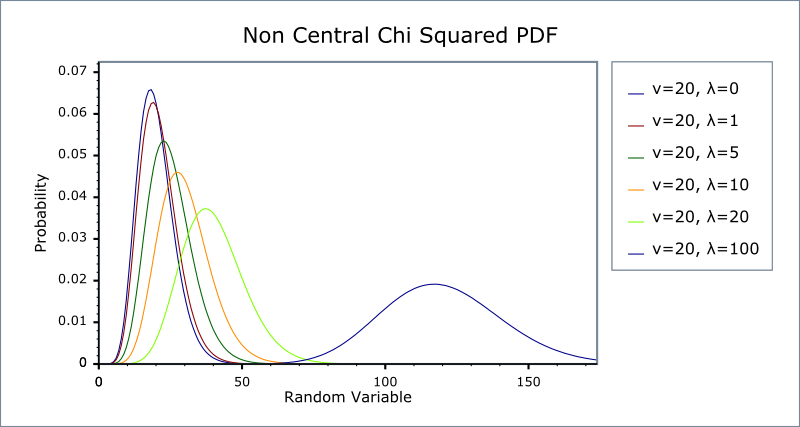 Noncentral Chi-Squared Distribution - 1.43.0