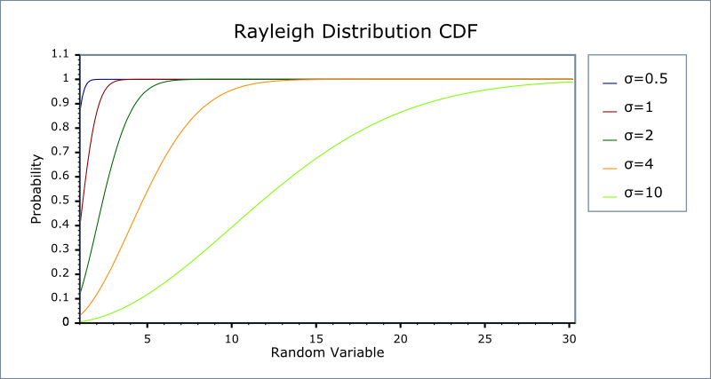 Rayleigh Distribution - 1.43.0