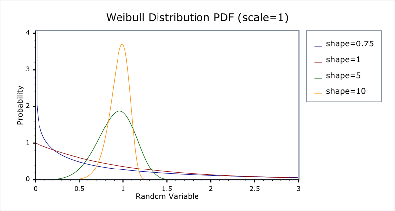 Weibull Distribution - 1.43.0