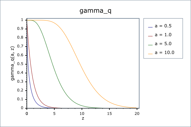Incomplete Gamma Functions - 1.46.0