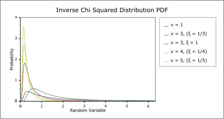 Inverse Chi Squared Distribution - 1.46.0