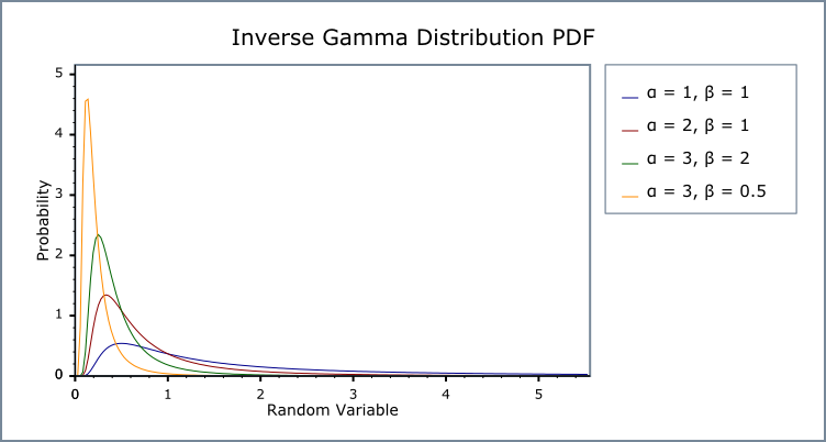 Inverse Gamma Distribution - 1.46.0