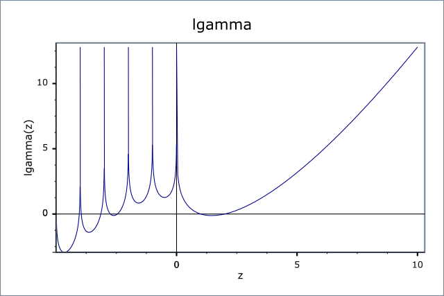 Log Gamma - 1.46.0