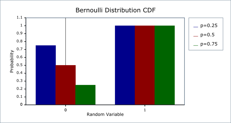Bernoulli Distribution 1 46 1