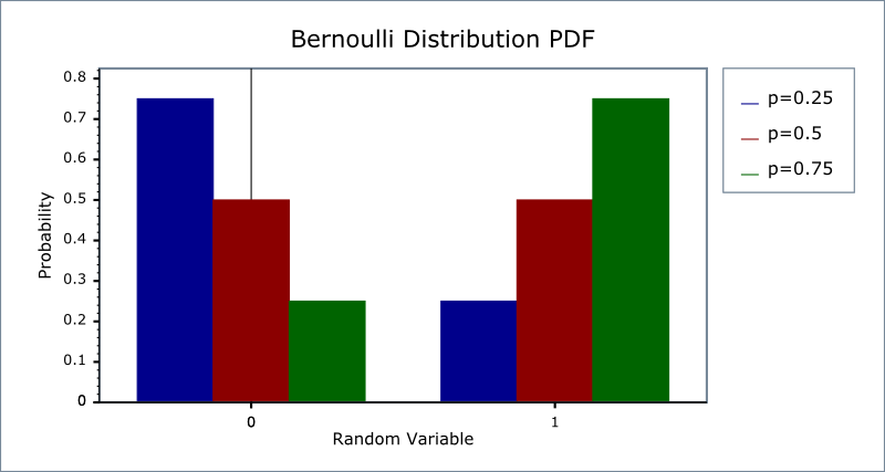 Bernoulli Distribution - 1.46.1