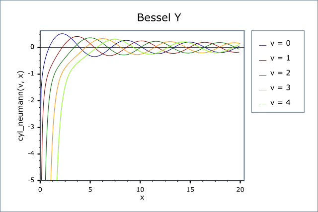 Bessel Functions of the First and Second Kinds - 1.46.1