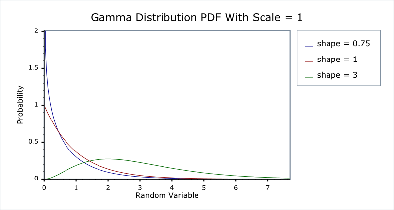 Gamma (and Erlang) Distribution - 1.46.1