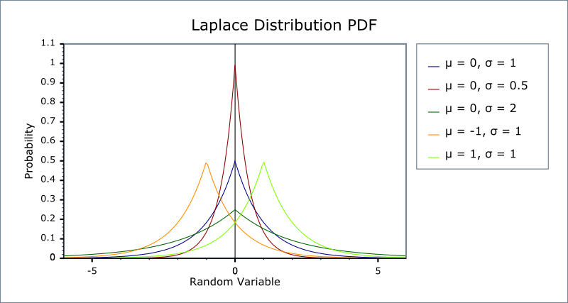 Laplace Distribution - 1.46.1