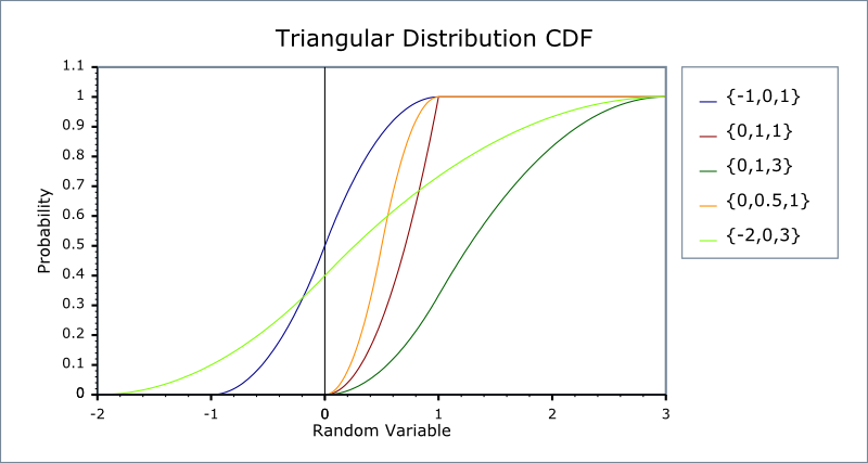Triangular Distribution - 1.46.1