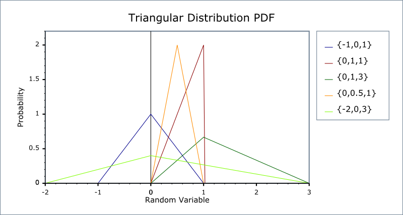 Triangular Distribution - 1.46.1