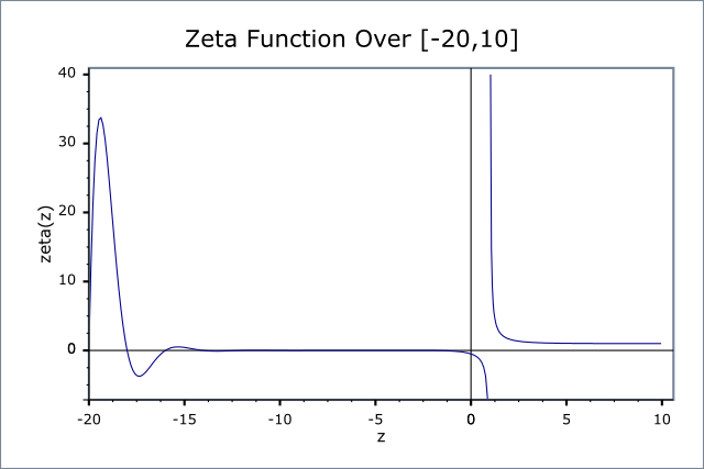 Riemann Zeta Function - 1.46.1