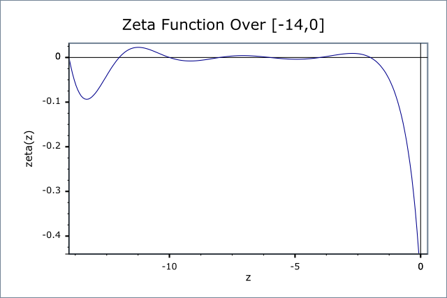 Riemann Zeta Function - 1.46.1