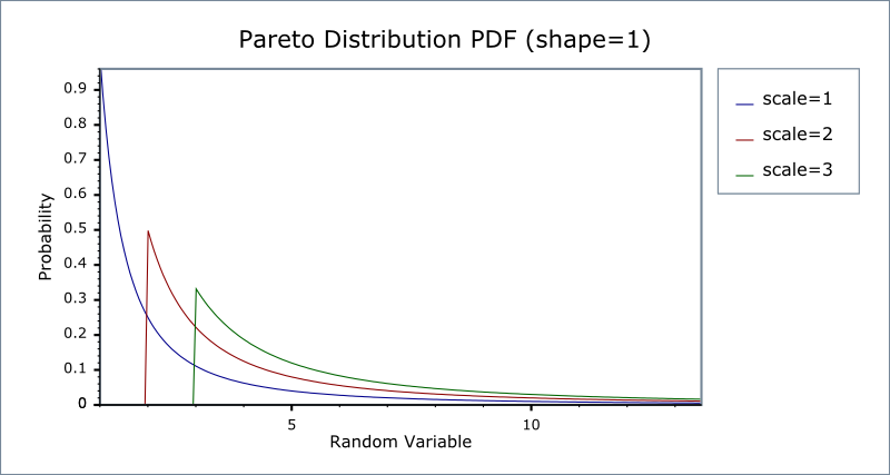 Pareto Distribution - 1.47.0