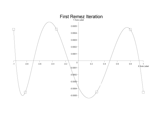 The Remez Method - 1.47.0