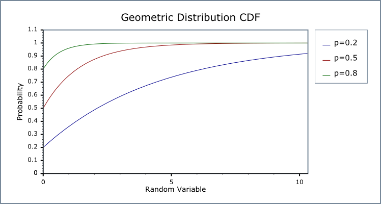 distribution math examples