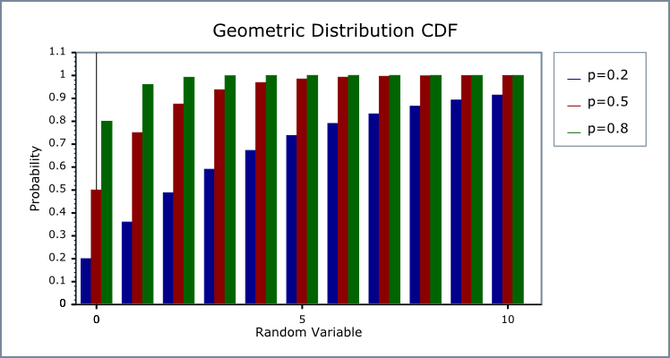 geometric distribution tlmaths