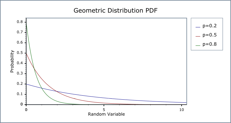 distribution math examples