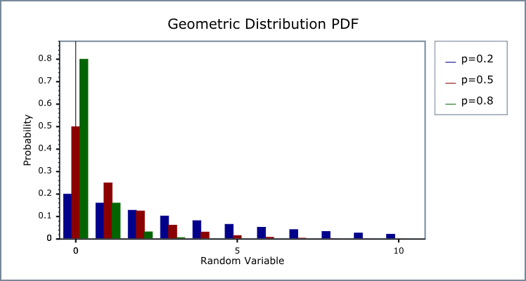 geometric distribution