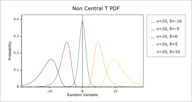 Noncentral T Distribution - 1.49.0