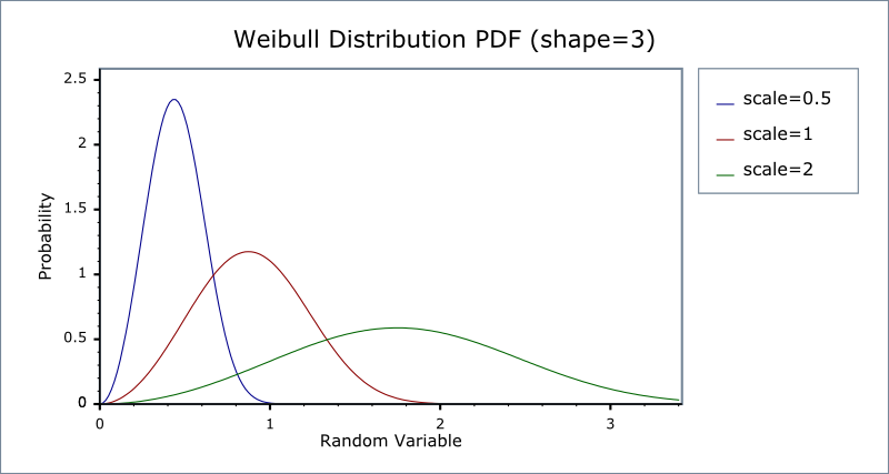 Weibull Distribution - 1.49.0