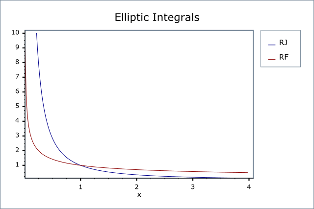 Elliptic Integrals - Carlson Form - 1.50.0