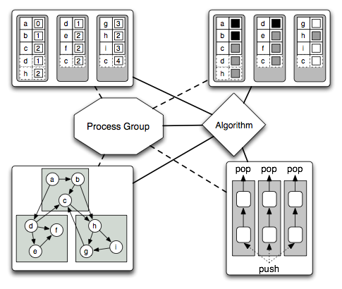 An Overview of the Parallel Boost Graph Library - 1.51.0