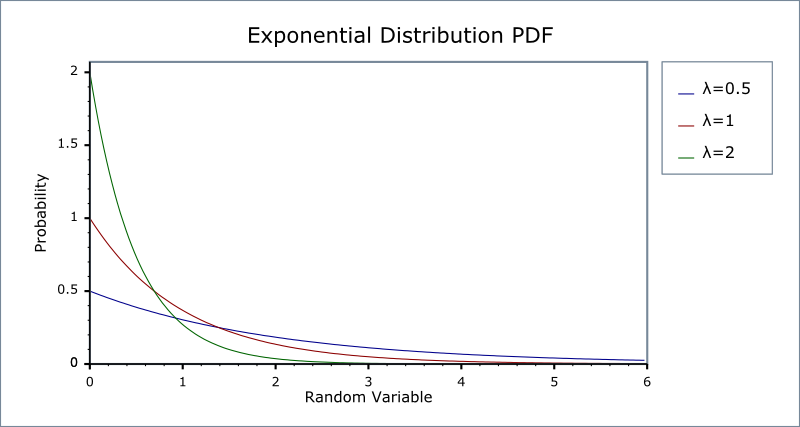Exponential Distribution - 1.51.0