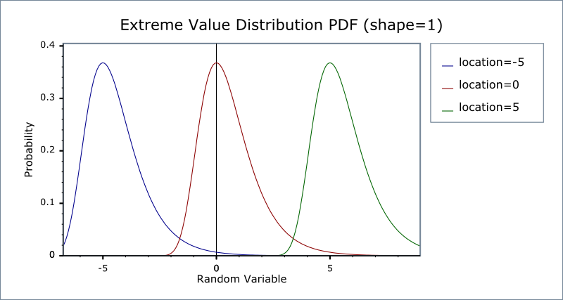 Extreme Value Distribution - 1.51.0