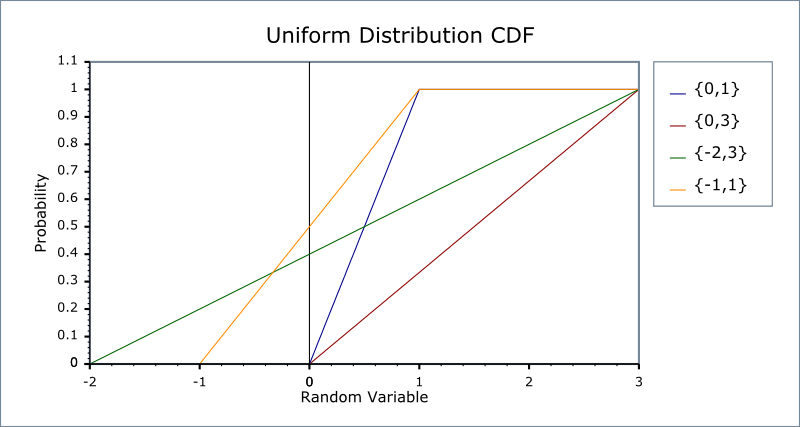 Uniform Distribution - 1.51.0