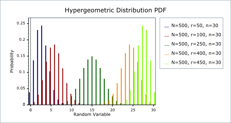 Hypergeometric Distribution - 1.52.0