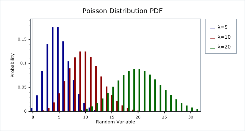 Poisson Distribution - 1.52.0