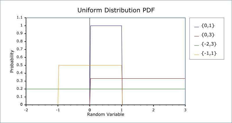 Uniform Distribution - 1.52.0