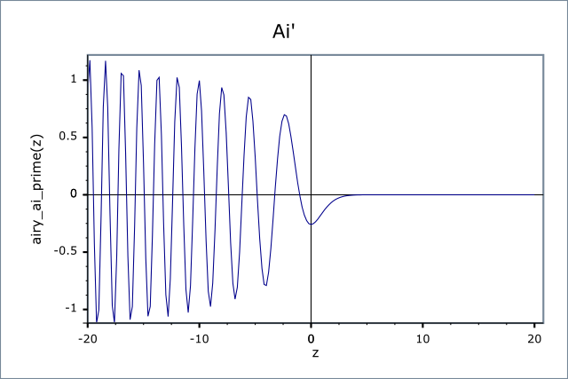 Airy Ai' Function - 1.53.0