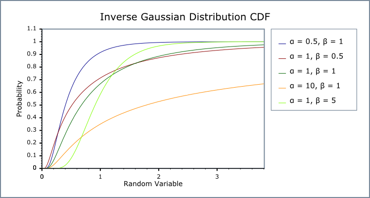 Inverse Gaussian (or Inverse Normal) Distribution - 1.53.0