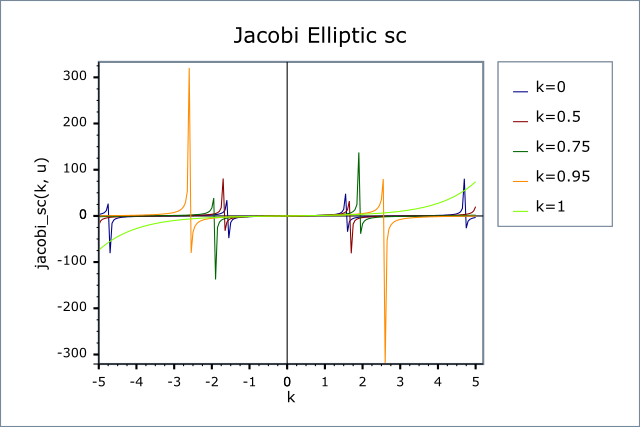 Jacobi Elliptic Function sc - 1.53.0