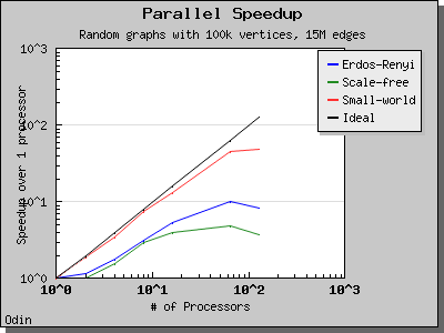 Parallel BGL Boman et al graph coloring - 1.55.0