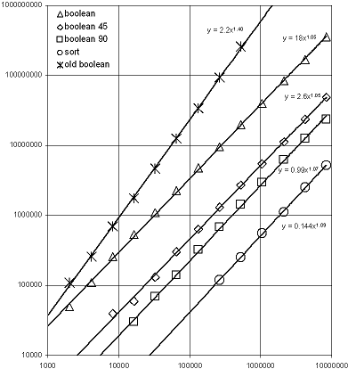 Boost Polygon Library: Performance Analysis