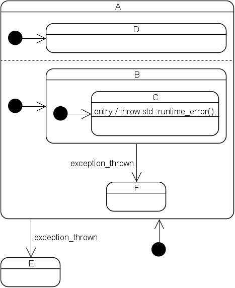 The Boost Statechart Library - Definitions - 1.55.0