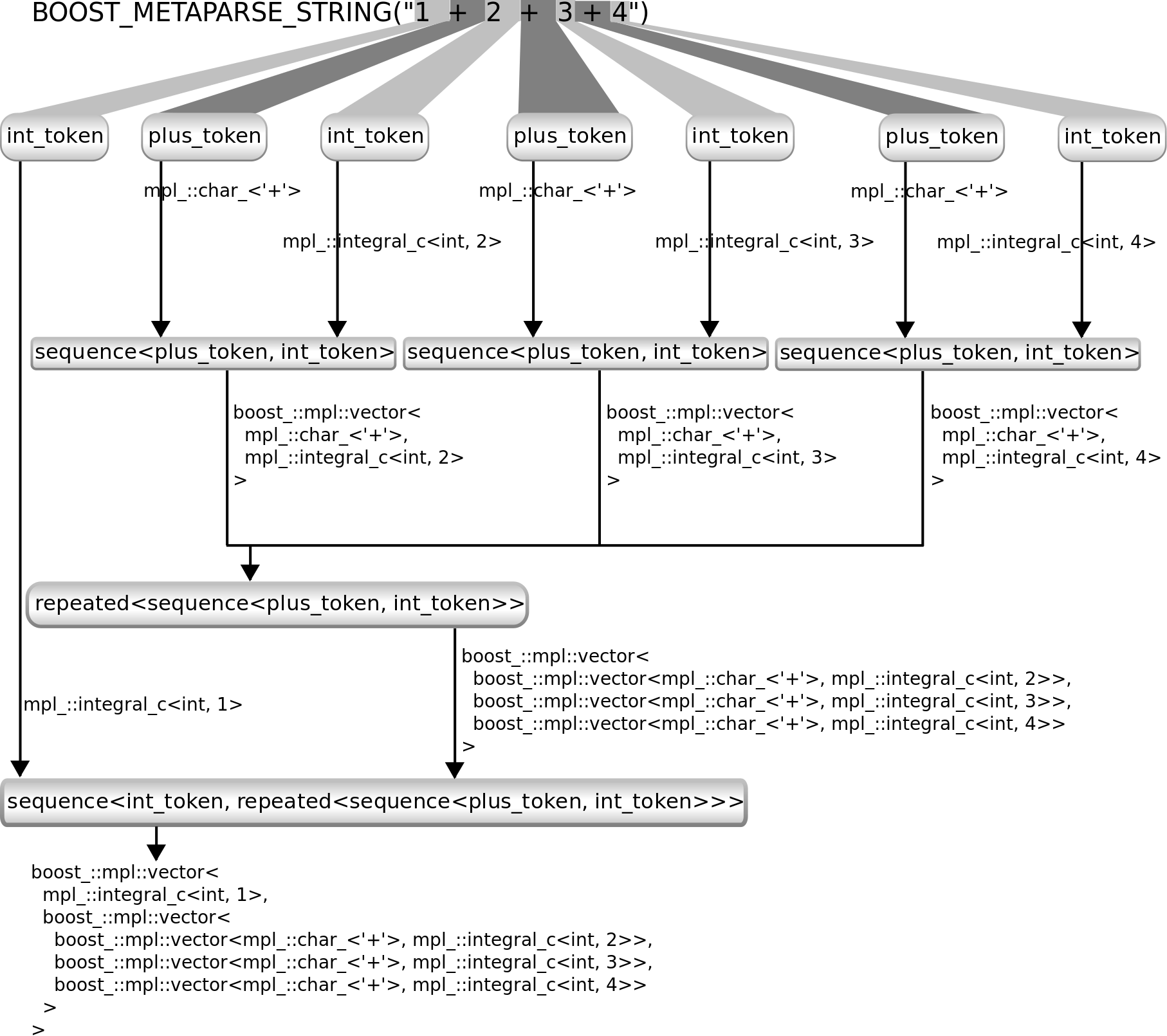 Getting started with Boost.Metaparse - 1.62.0