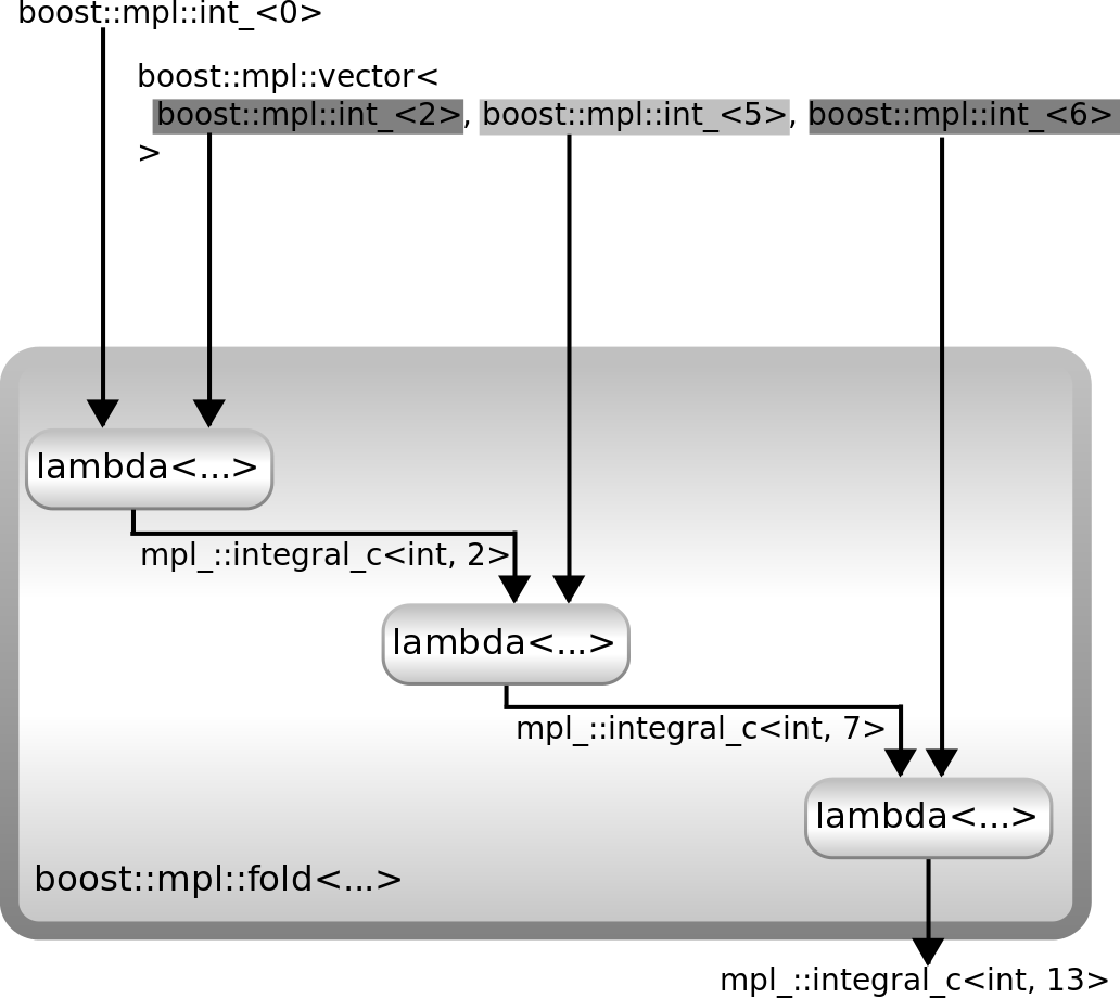 Getting started with Boost.Metaparse - 1.62.0