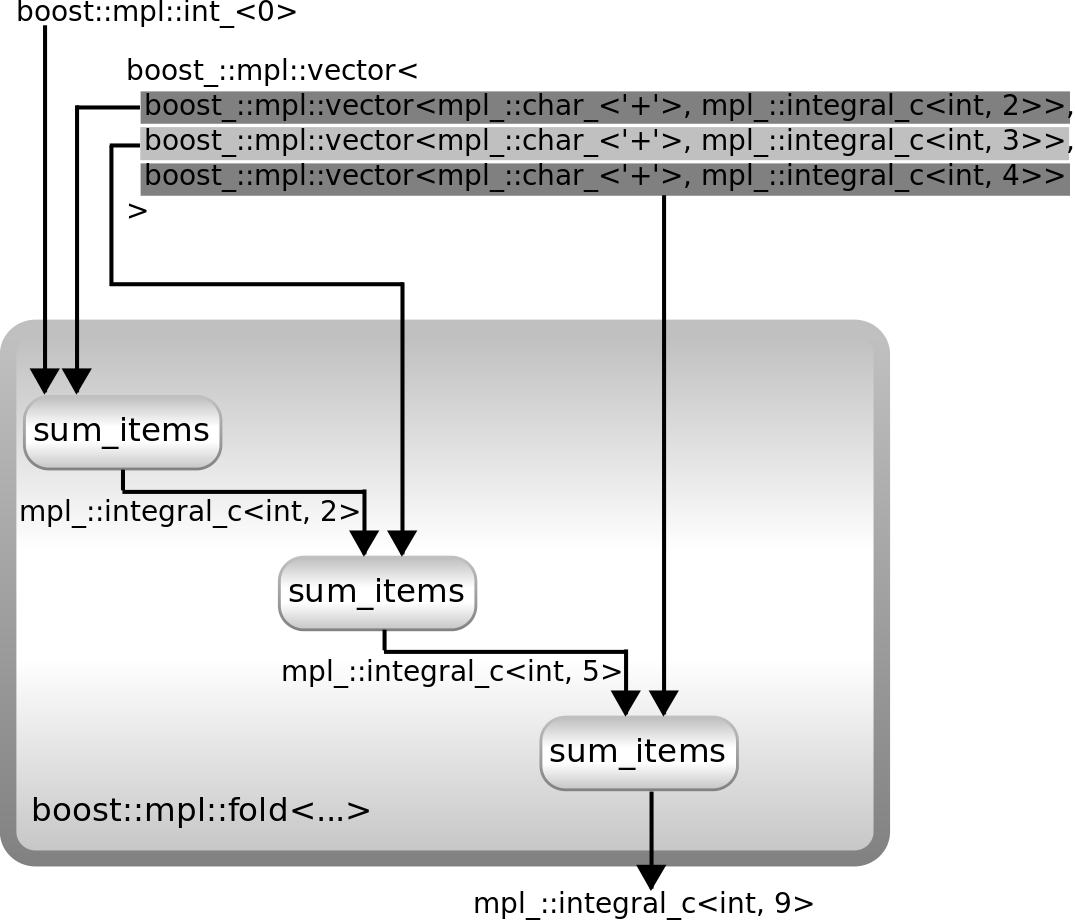 Getting started with Boost.Metaparse - 1.62.0