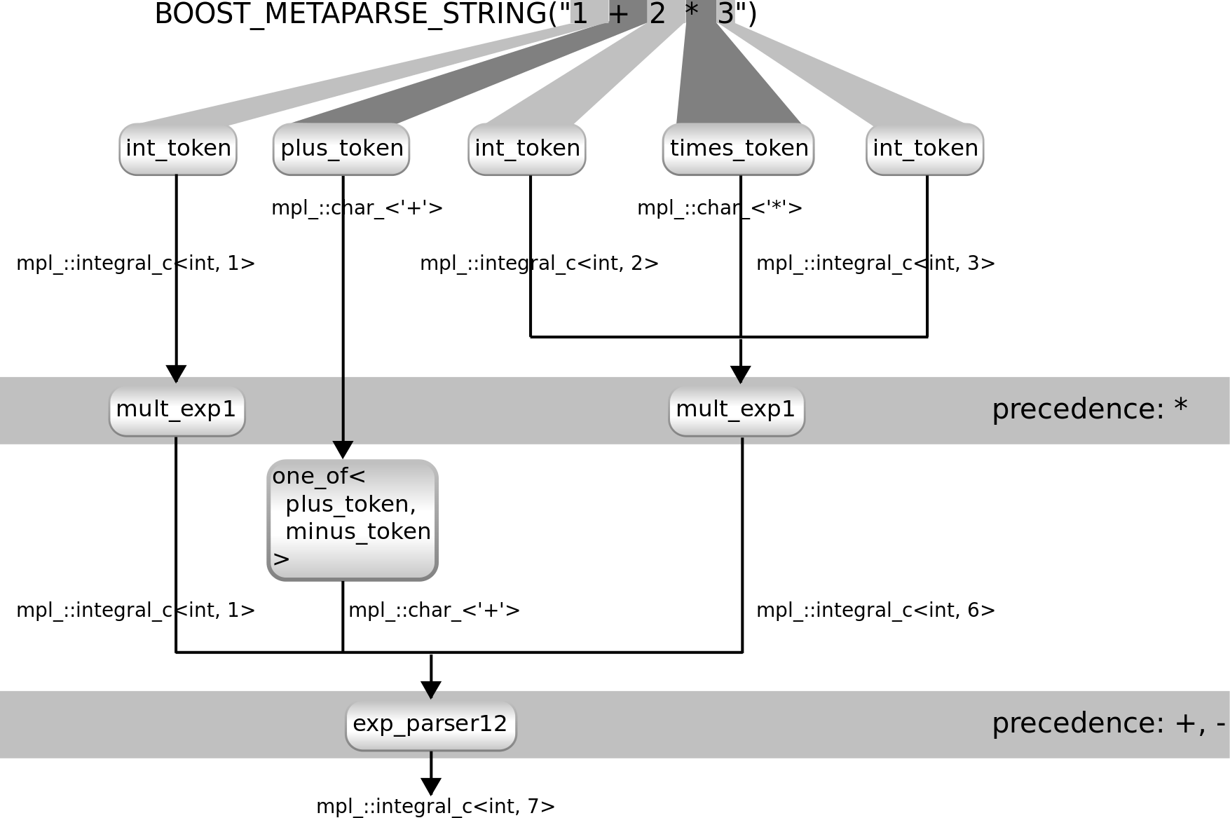 Getting started with Boost.Metaparse - 1.62.0