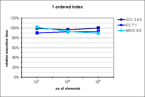 Boostmultiindex Documentation Performance 1670