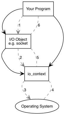 Basic Boost.Asio Anatomy - 1.73.0
