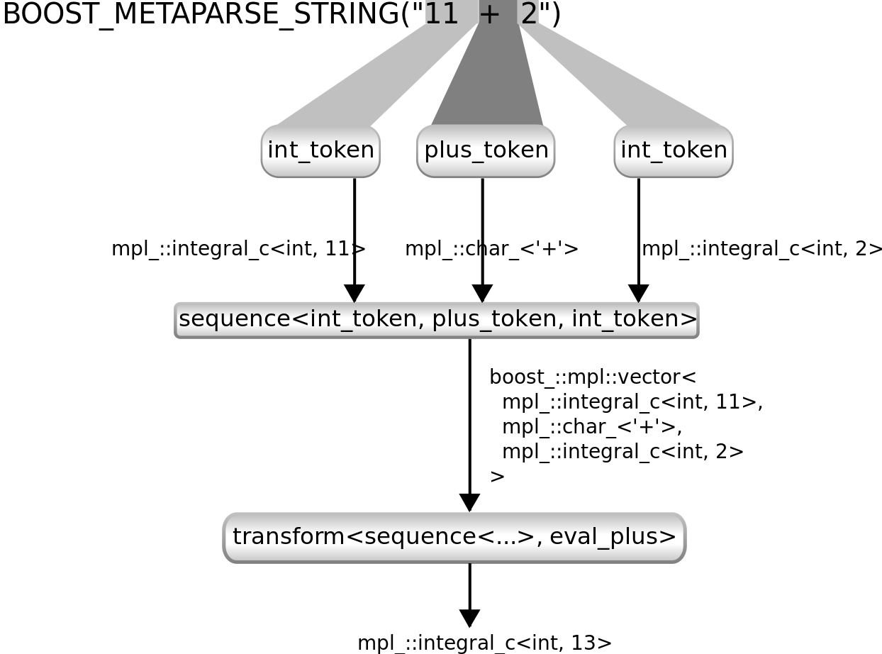 Getting started with Boost.Metaparse - 1.76.0