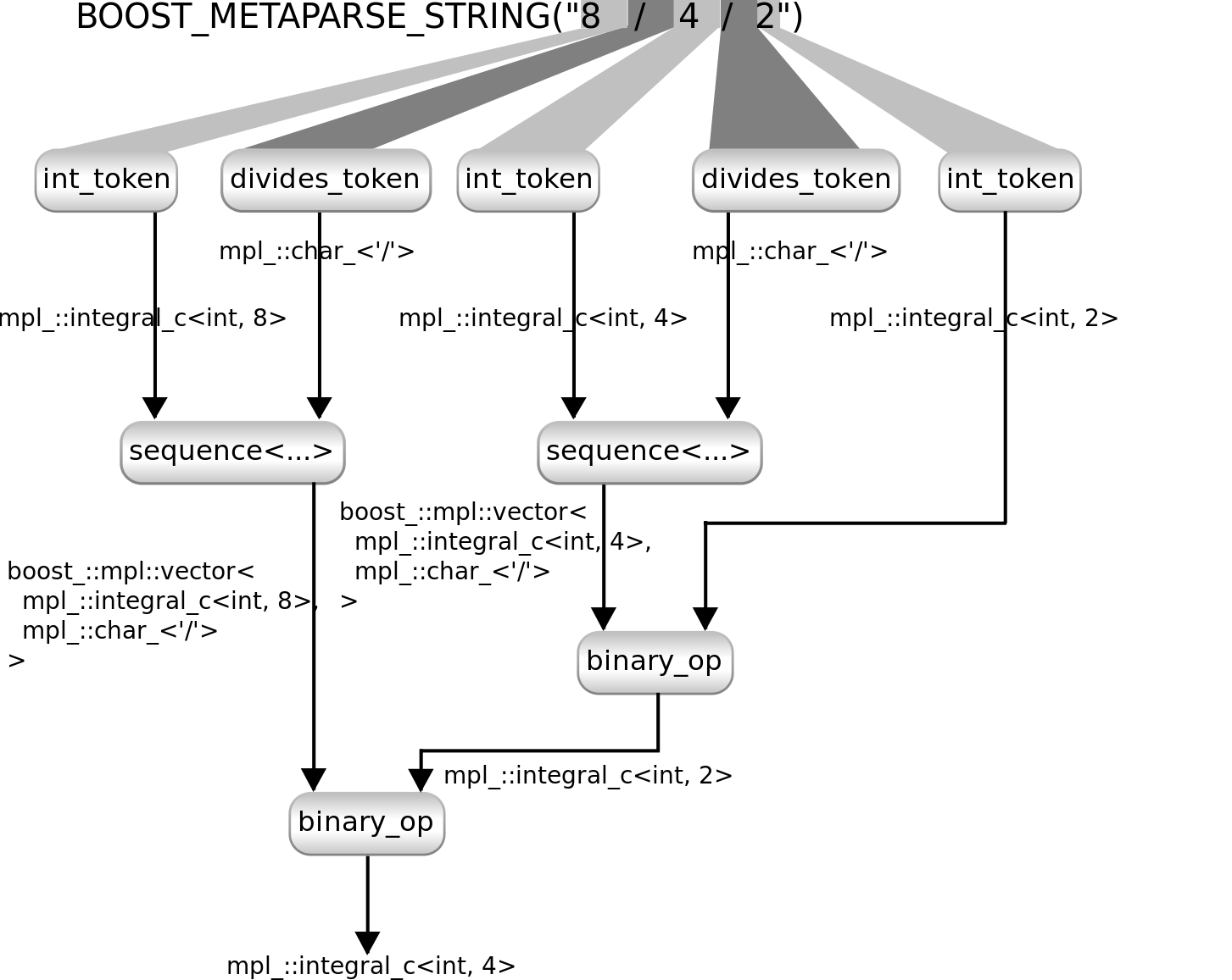Getting started with Boost.Metaparse - 1.76.0