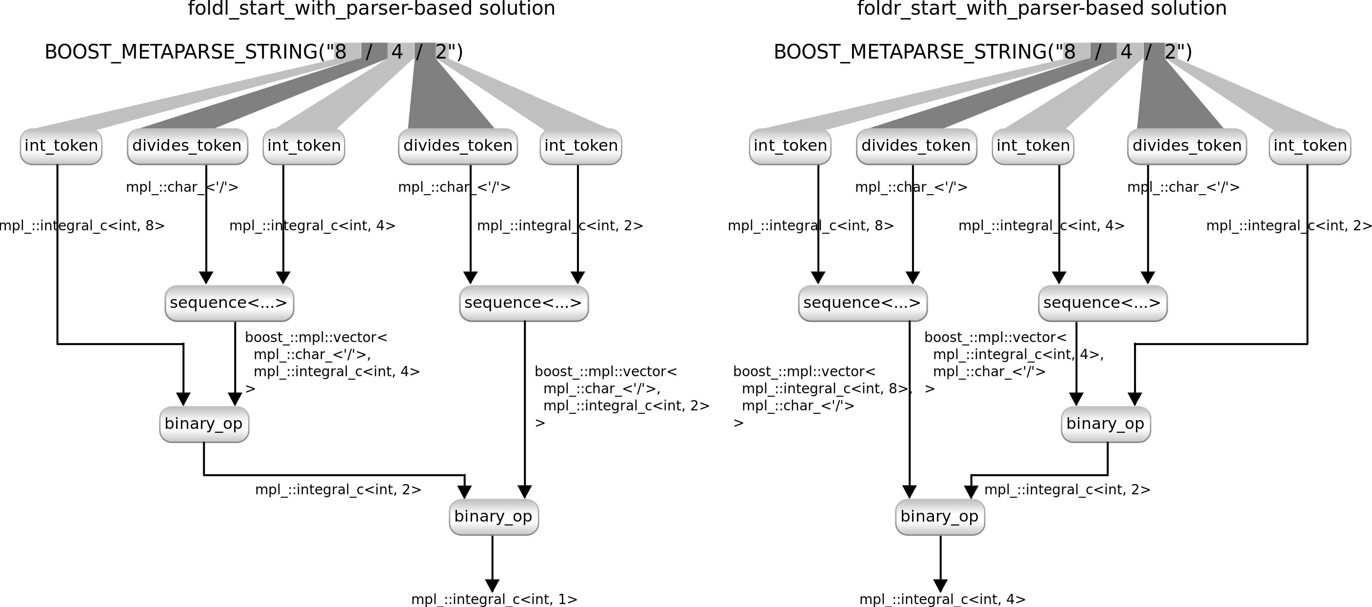 Getting started with Boost.Metaparse - 1.76.0