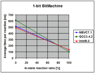 The Boost Statechart Library - Performance - 1.76.0